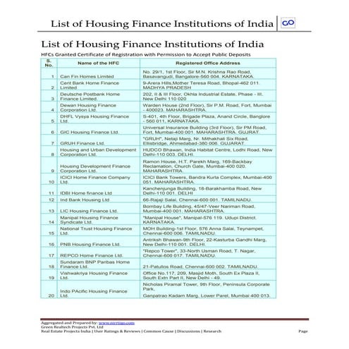 List of housing finance institutions of india | PDF