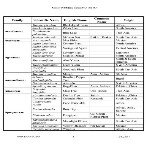List of Old Botanic Garden UAF, Department of Botany ; University of ...