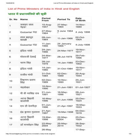 List of prime ministers of india in hindi and english | PDF
