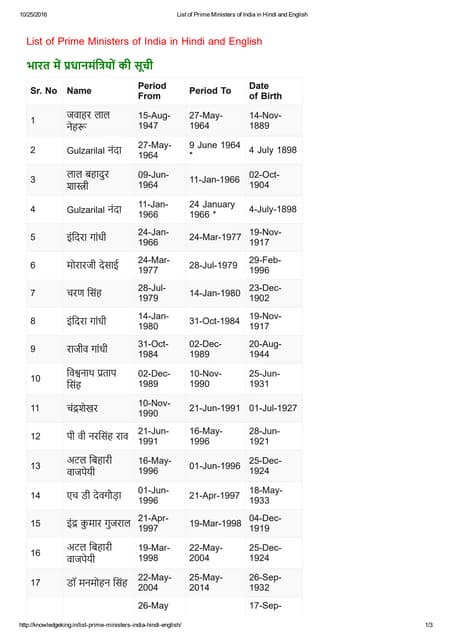 List of prime ministers of india from 1947 to 2014 | PDF