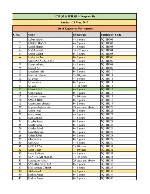 Registered Participants List (ICH Q7 & Q11) | PDF