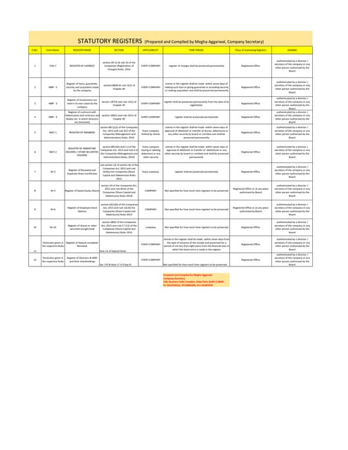 Secretarial audit checklist | PDF