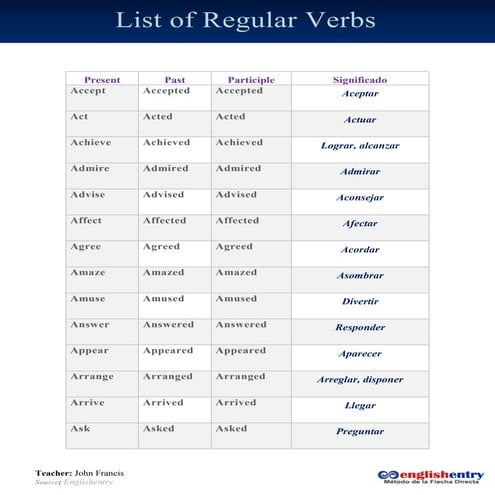 Englishentry.com Cursos de Ingles online: List of some regular verbs ...