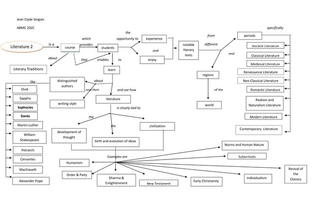 Concept map literature