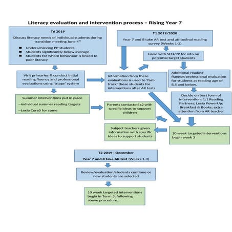 Literacy evaluation and intervention process.docx