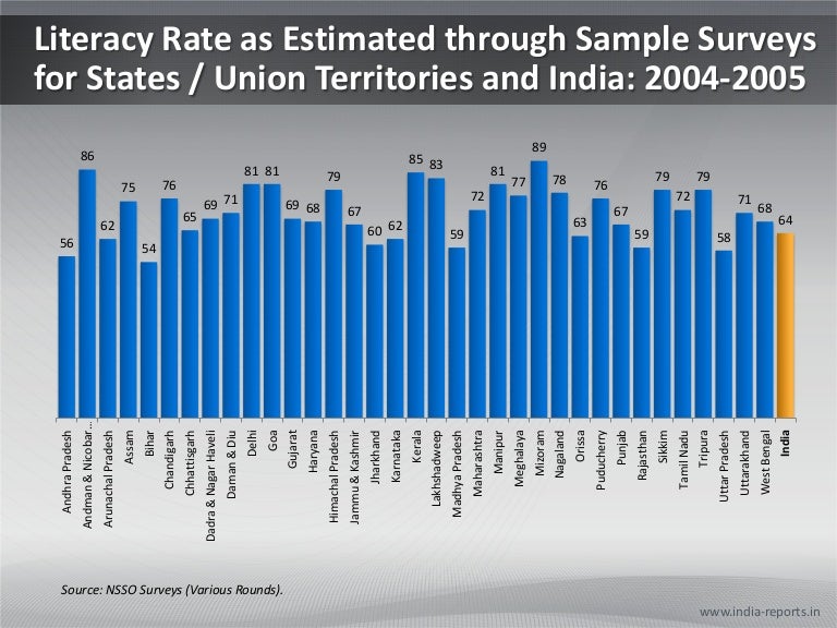 Ppt On Literacy Rates Across Indian States India