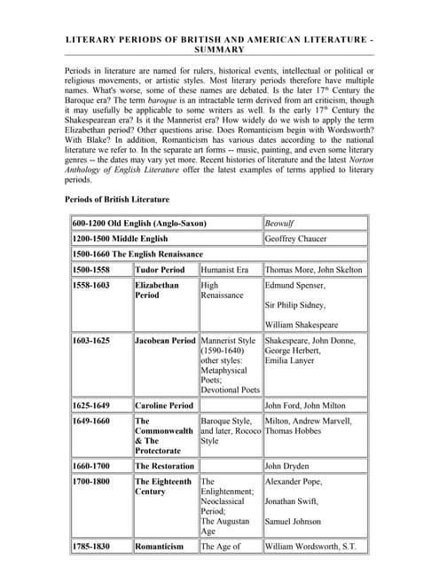 Ages of English Literature | PPTX | Poetry | Books and Literature