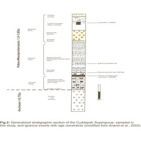 Litholog Cuddapah Basin- Generalised Litholog of Cuddapah Basin.pdf