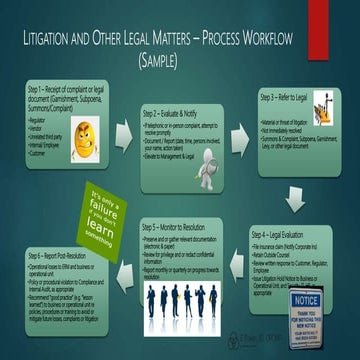 Corporate Workflow Process - Complaints and Legal Matters (illustration ...