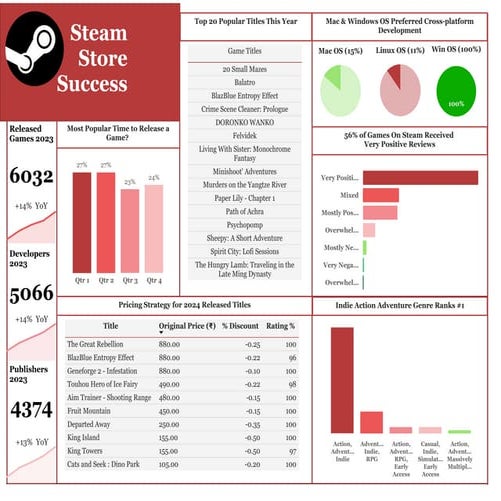 Data Storytelling Final Project for MBA 635 | PDF