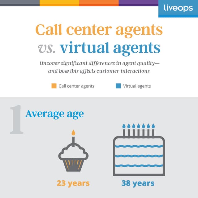 Virtual Agents vs Call Center Agents | PDF