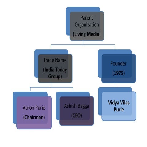 Living media-flowcharts | PPT