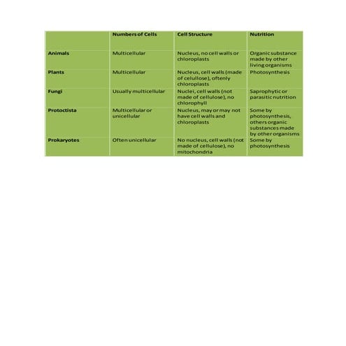 Characteristics of Living Organisms | DOCX