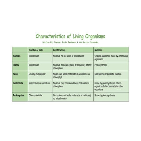 Living Organisms Table | PPT