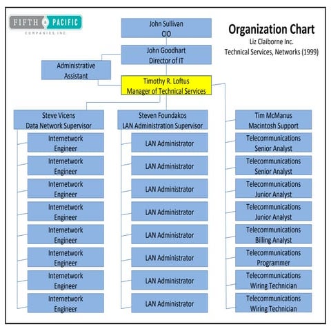 Liz claiborne org chart | PPT