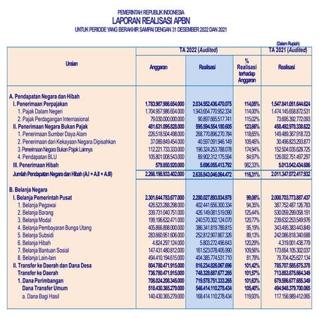 Laporan Keuangan Pemerintah Pusat Tahun 2022-2 (2).pptx