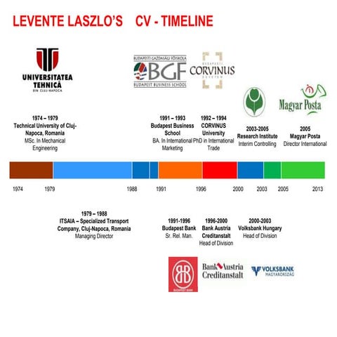 Levente Laszlo CV Timeline | PPTX