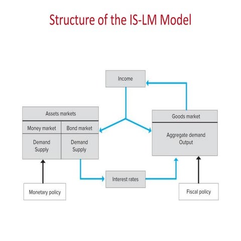Lm Curve Deri Is Lm Framework Sess 10 Pdf