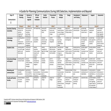 2010 LMS/CMS Communication Guide | PDF | IT and Internet Support | Internet