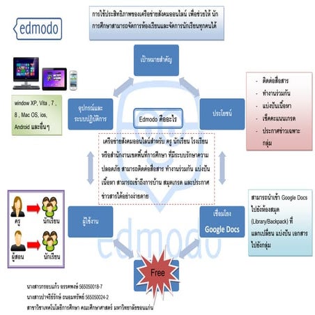 Lms edmodo mindmap | PDF