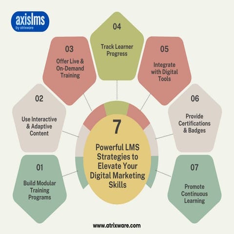 7 Powerful LMS Strategies to Elevate Your Digital Marketing Skills | PPT