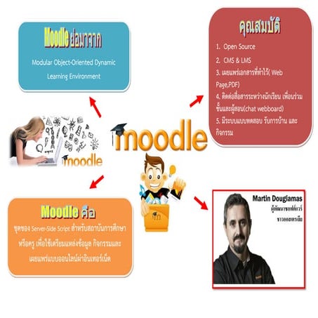 Lms moodle mindmap | PPT