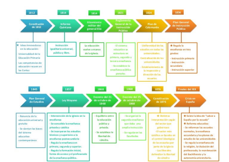 Linea Del Tiempo Educacion - slingo