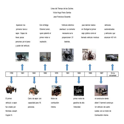 Linea del tiempo del automovil | PPTX
