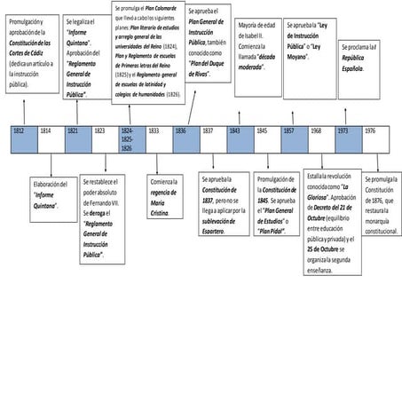 Cronología De La Historia Del Siglo Xix