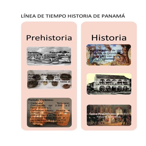 Linea De Tiempo De La Historia De Panama