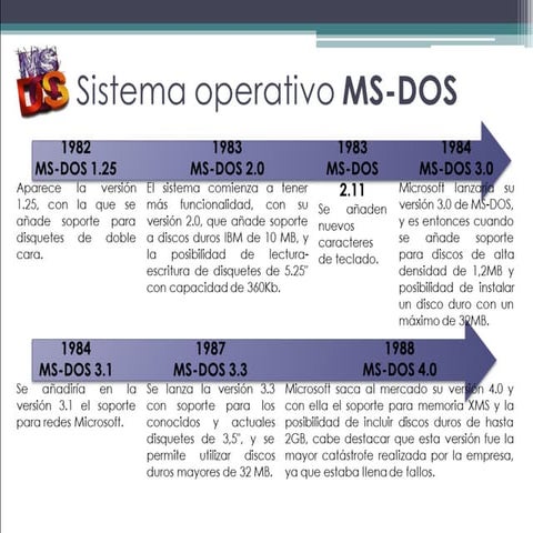 Línea de tiempo MS-DOS | PPTX