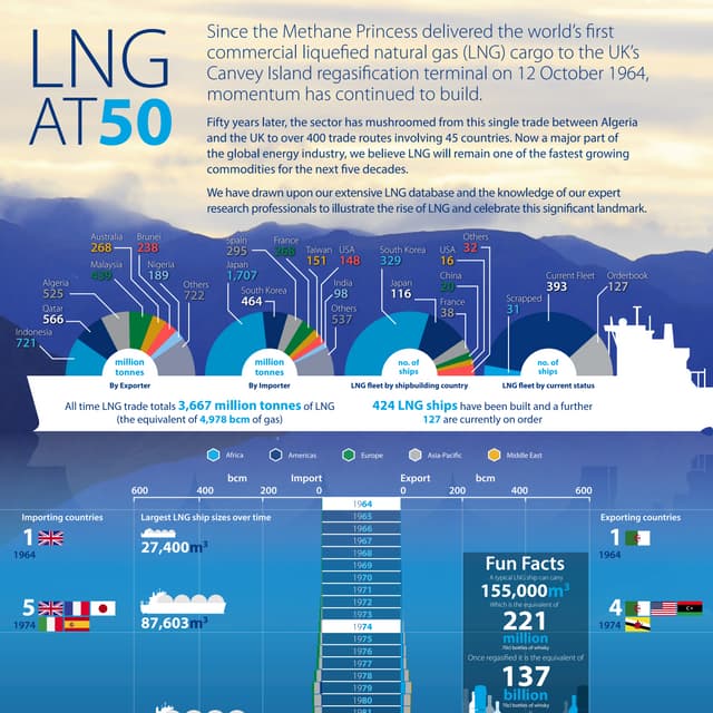 LNG at 50 infographic | PDF