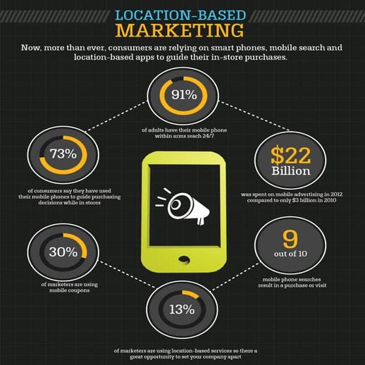 Location-Based Marketing Infographic | PDF | Business Travel | Travel Type