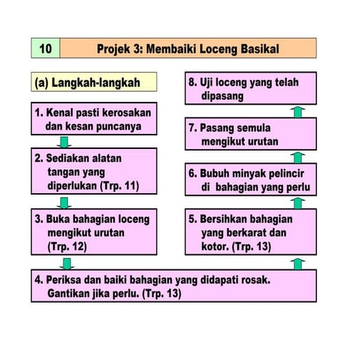 Loceng Basikal | PPT