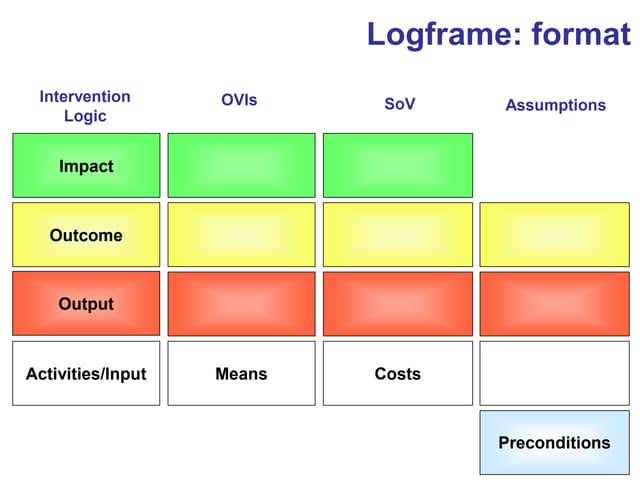 Lfa Logical Framework Analysis | PPT