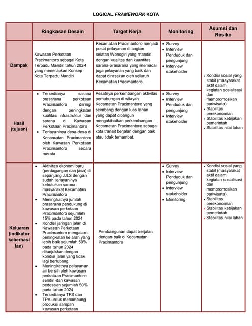 Logical Framework Wilayah | PDF