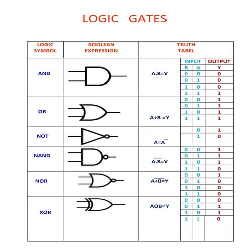 Logic gates | DOCX | Programming Languages | Computing