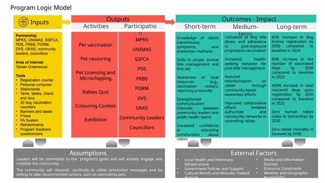 Example Of Health Program Planning Using Logic Model Ppt 7487