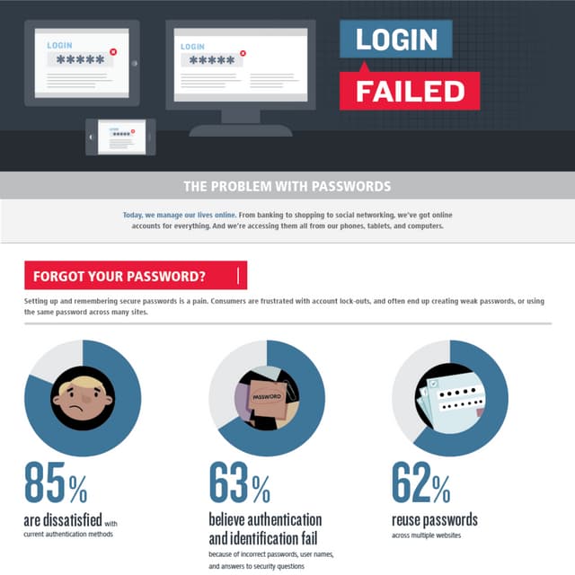 Login Failed - The Problem with Passwords | PDF