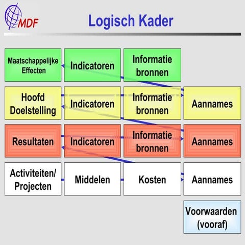 Logisch kader | PPT