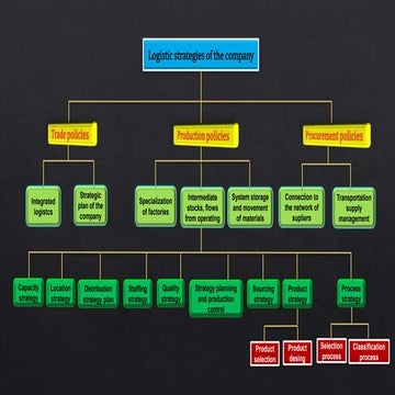 Logistics strategies | PPT