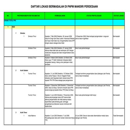 Lokasi bermasalah pnpm mandiri perdesaan 2009 | PPT