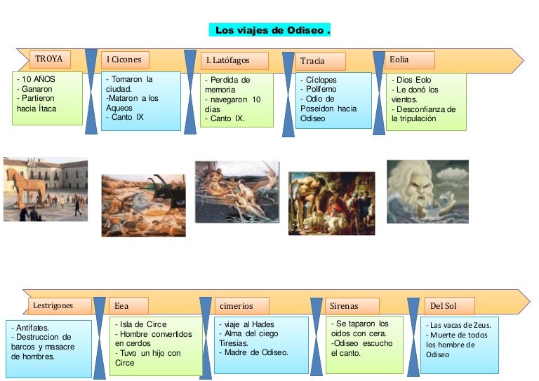 Linea de tiempo de la odisea
