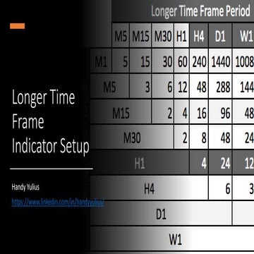 Longer Time Frame Indicator Setup | PPT