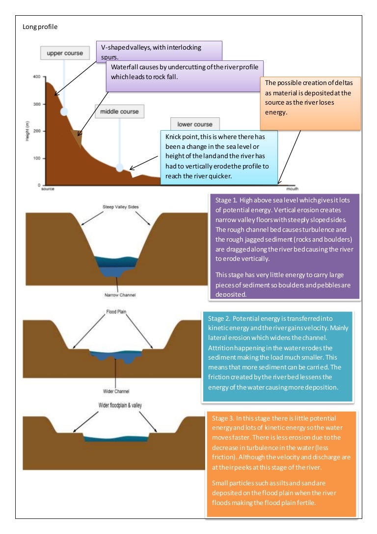 AS geography - Long profile of a river