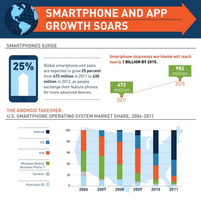 Smartphone Growth | PDF
