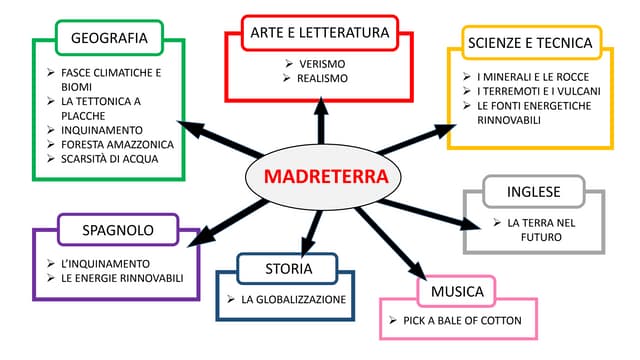 9 mappe utilissime per l'esame di 3° media | PPT 9 mappe utilissime per l'esame di 3° media | PPT