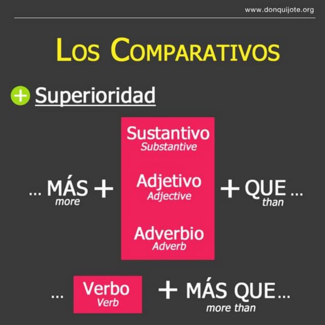 Los comparativos - Learn Spanish | PDF