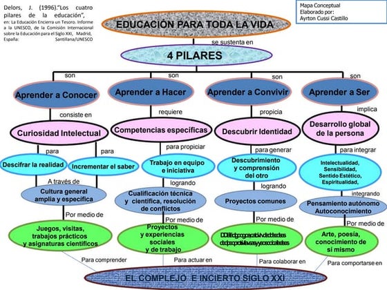 Los 4 Pilares De La Educacion | PPTX | Education
