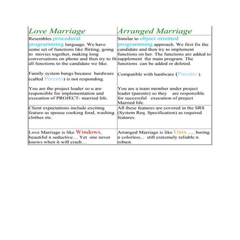 Love marriage | DOCX | Marriage and Civil Unions | Family and Relationships
